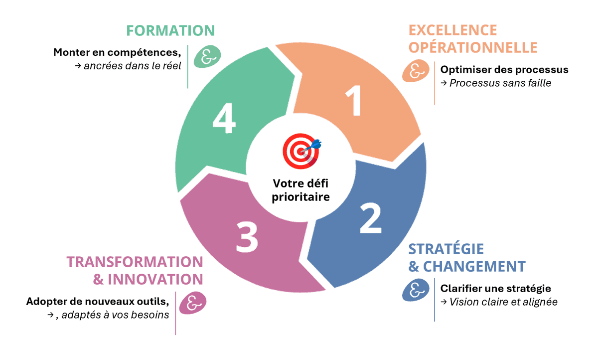 Ressources en accompagnement et conseil – Emmanuel Matt